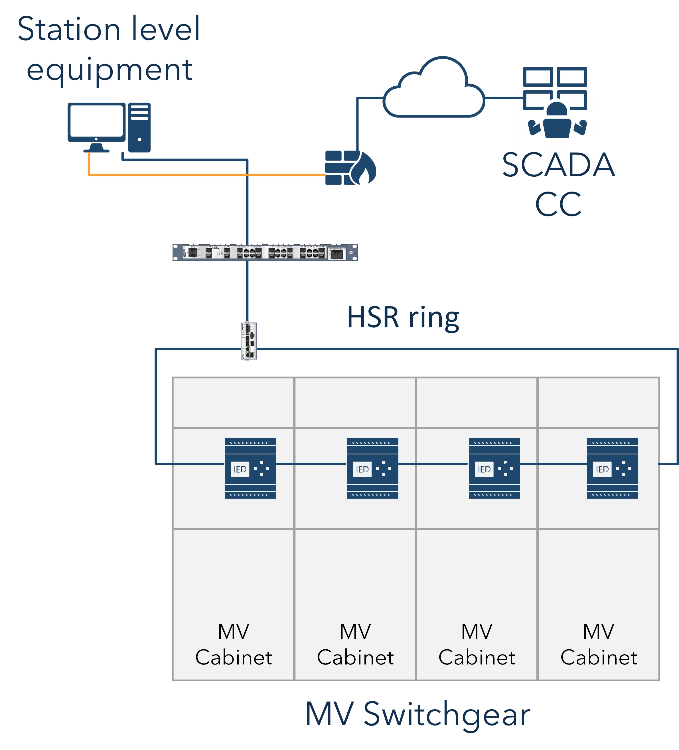 HSR and PRP in substation networks