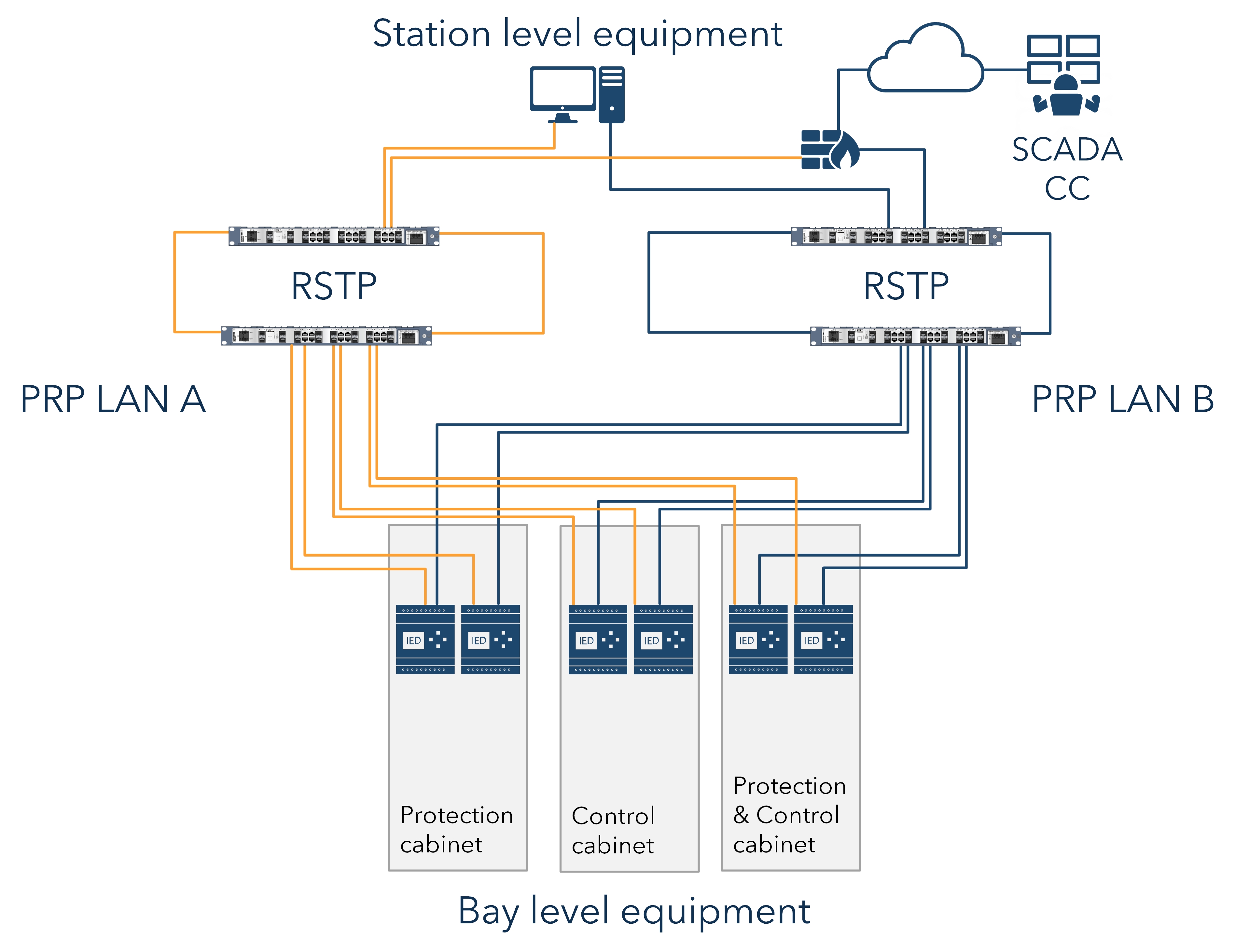 HSR and PRP in substation networks