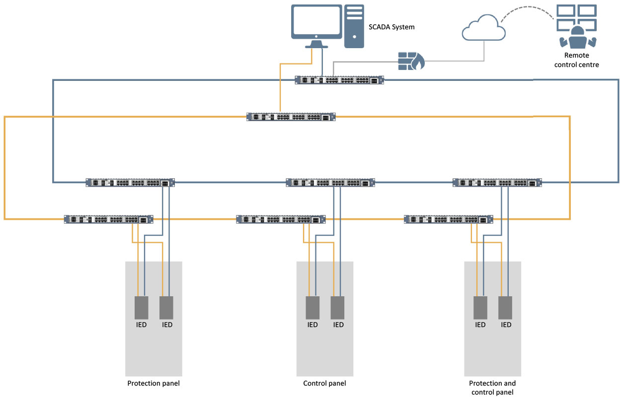 Substation Automation Networking Solutions ᐅ Westermo