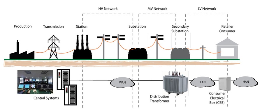 Smart Grid Distribution Automation ᐅ Westermo