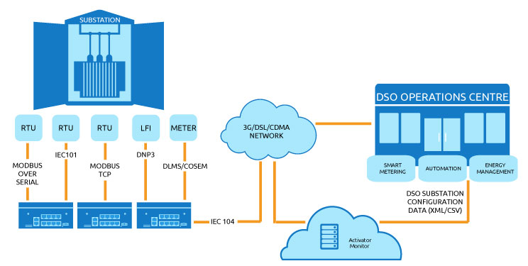 Substation SCADA protocol conversion ᐅ Westermo