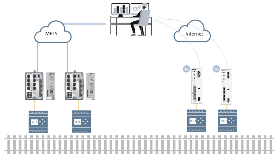 SCADA Communication ᐅ Westermo