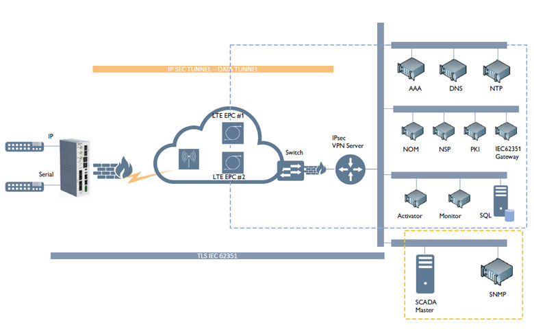 Achieving security end to end ᐅ Westermo