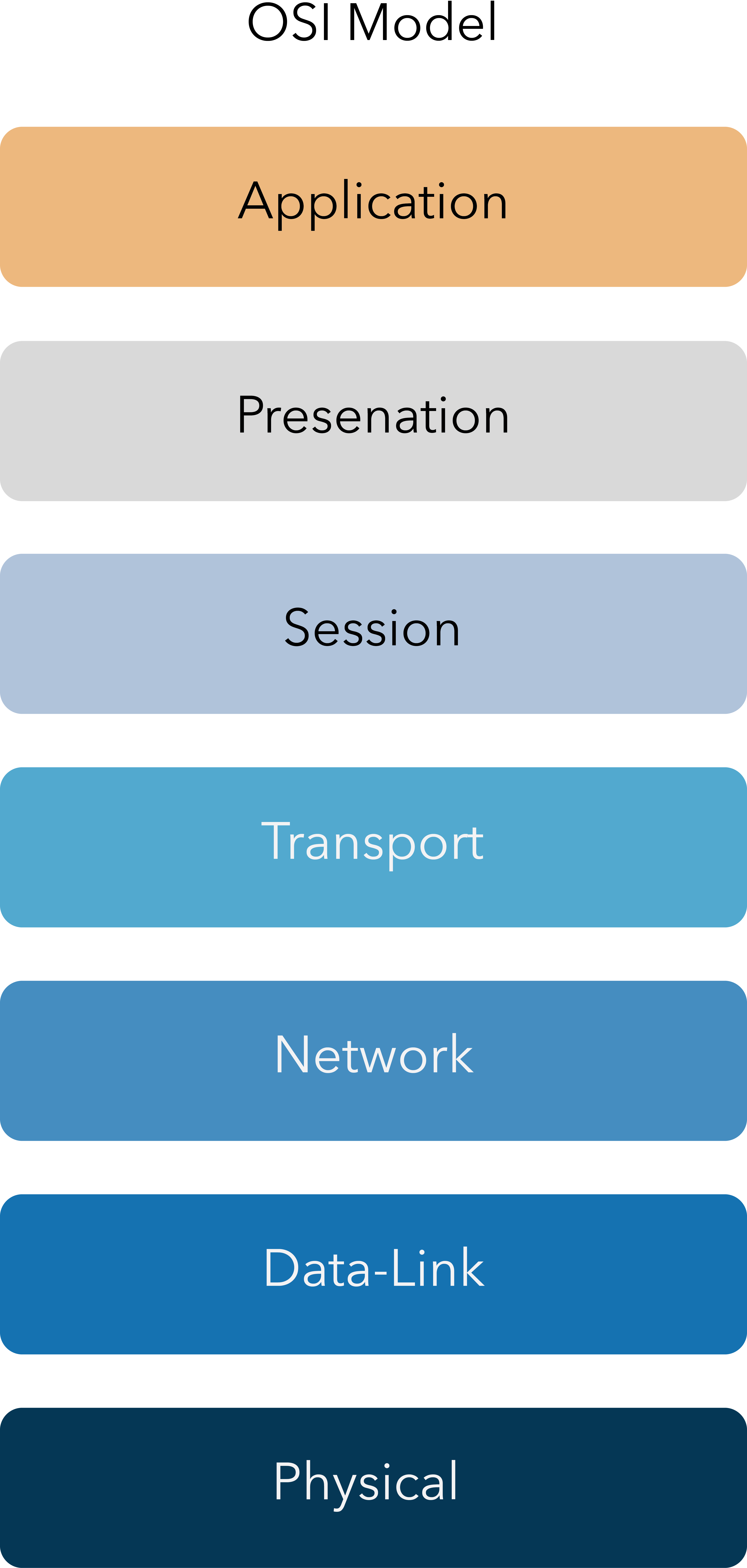 The Osi Model Explained