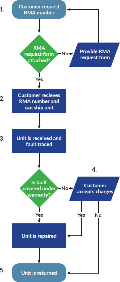 Repair and warranty ᐅ Westermo