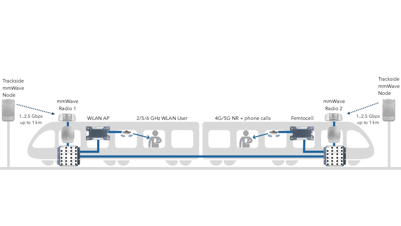 Multigigabit train-to-ground connectivity ᐅ Westermo